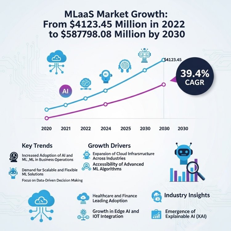 Machine Learning as a Service (MLaaS) Market Growth 2023–2030 | Trends ...